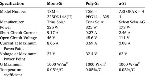 Specification Of Three Different Pv Technologies Specified By Manufacturer Download