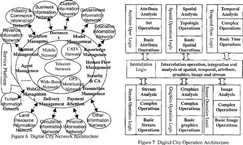 Figure 7 From Research On Digital City Framework Architecture