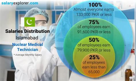 Nuclear Medical Technician Average Salary In Islamabad 2023 The