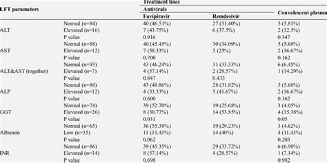 Impact Of Treatment Lines On Lft Abnormalities In Sars Cov 2 Infection