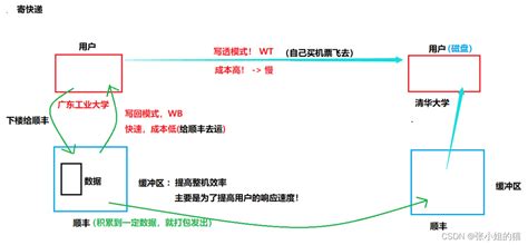 【linux】基础io —— 缓冲区深度剖析linux中输入缓冲区叫什么 Csdn博客