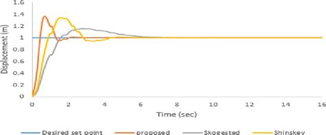 Figure 1 From A Simple Method Of Tuning Pid Controller For Integrating First Order Plus Time