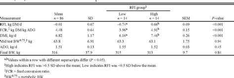 Table 1 From Effect Of Divergence In Phenotypic Residual Feed Intake On Methane Emissions