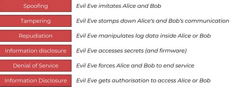 Stride Für Tara Analysen Threat Analysis And Risk Assessment