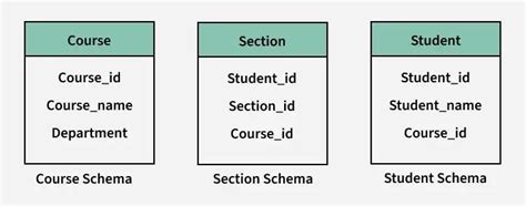 Database Schema Types Understand Database Schema Structure