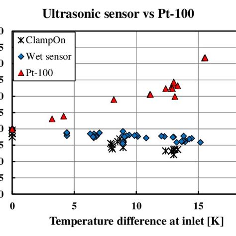 Deviation From The Reference Temperature And The Three Types Of