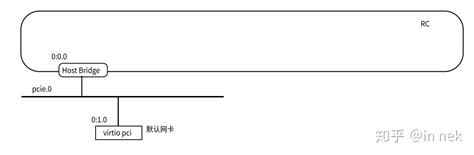 Qemu Pcie总线结构 知乎