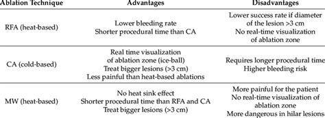 Advantages And Disadvantages Of Rfa Ca And Mwa Download Scientific