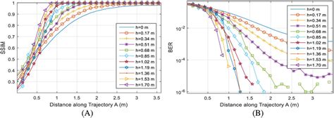 A Structure Similarity Index Ssim Of The Received Image At Various
