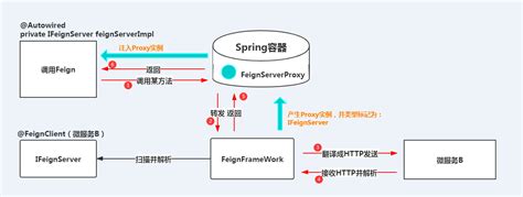 Spring Cloud Openfeign 详解：安装配置、客户端负载均衡、声明式调用原理及代码示例 Ew帮帮网