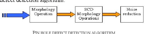 Figure 4 From Surface Defects Detection For Ceramic Tiles Using Image Processing And