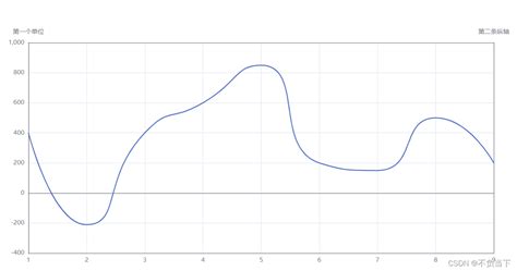 Echarts 实现两条固定的x轴 两条y轴形成框类似任务管理器echarts散点图怎么固定坐标轴 Csdn博客