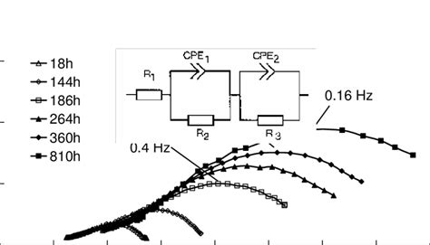 Nyquist Plots For La 06 Sr 04 Coo 3 δ Ce 083 Gd 017 O 195 δ