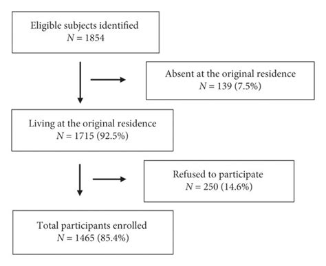 Workflow Of Participants Inclusion And Exclusion Download Scientific Diagram