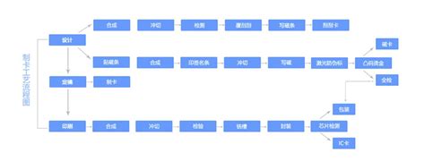 产品中心 广州IC智能卡工厂 制卡厂家 触式智能IC卡 非接触式智能IC卡 广州思杩特智能卡系统有限公司