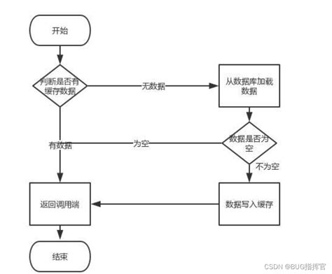 如何保证redis缓存和数据库的数据一致性本地缓存和redis缓存一致性 Csdn博客