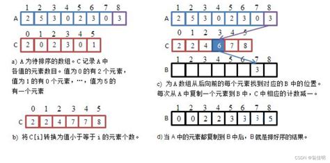 计数排序桶排序基数排序 详讲（思路图解代码详解） Csdn博客