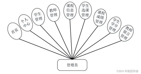 附源码 Sprintboot计算机毕业设计学分制环境下本科生学业预警帮扶系统【源码数据库lw部署】学分制系统源码 Csdn博客