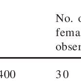 Sex Ratio And Fecundity Of C Zastrowi Sillemi When Reared On Eggs Of Download Table