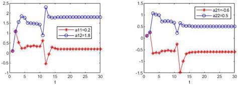 Sensors Free Full Text Optimal Control Algorithm For Stochastic