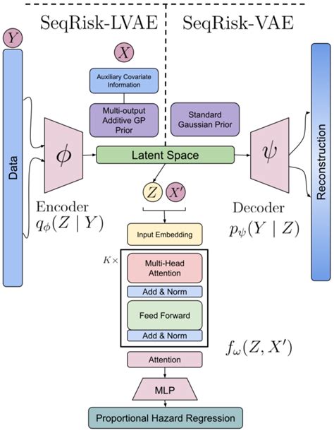 논문 리뷰 Seqrisk Transformer Augmented Latent Variable Model For Improved Survival Prediction