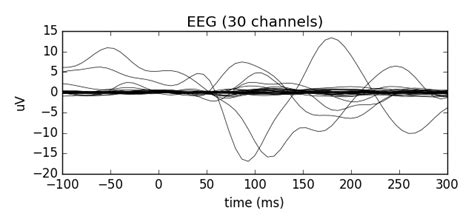 analysis of evoked response using ica and pca reduction techniques — mne 0 14 1 documentation