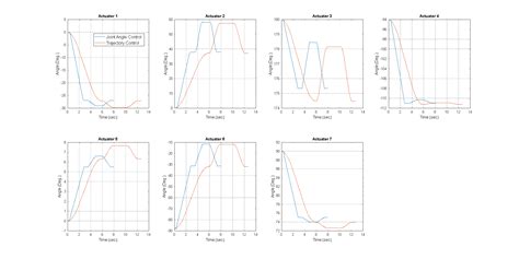 Joint Angle Control Versus Trajectory Control Matlab And Simulink