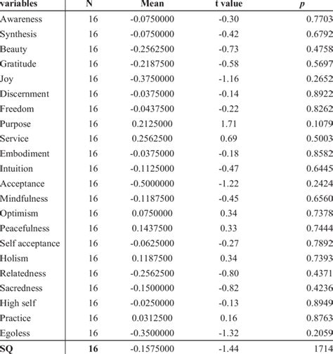Result Of T Test Between Post Test And Follow Up Test For Control Group