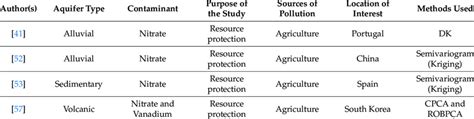 Summary Of The Statistical Models Of Gw Contamination Download