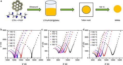 preparation and proton conductivities of ctfs based mixed matrix