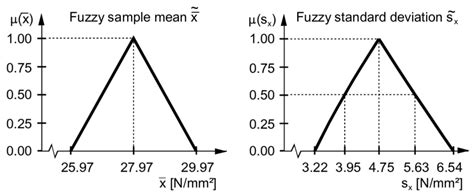 Fuzzy Meañ X And Fuzzy Standard Deviatioñ S X Of The Sample From Table 3 Download Scientific