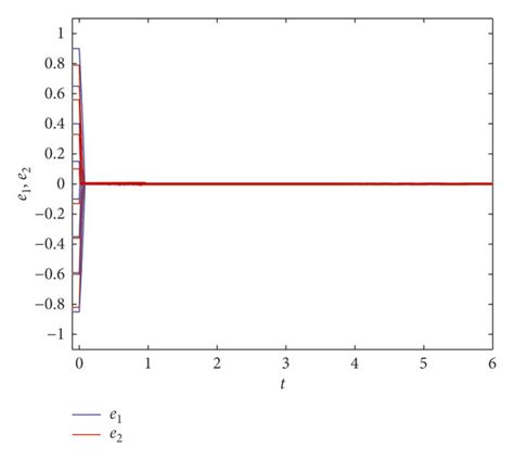 The Fixed Time Synchronization Curves Of X2t And Y2t Under Controller