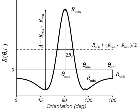 Analysis Of The Log Probability Function Rθ τ Download Scientific