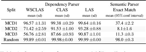 Table 1 From Compositional Generalization In Dependency Parsing