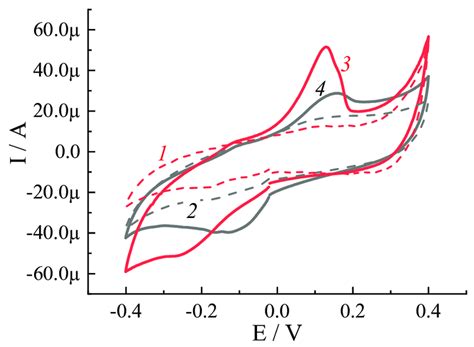Cyclic Voltammetry Cv Curves Obtained From Glassy Carbon Electrode