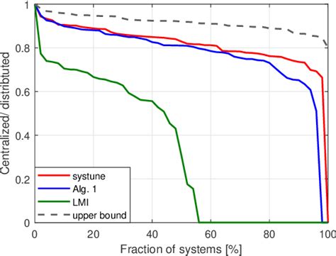 Figure 4 From A Gradient Descent Method For Finite Horizon Distributed Control Of Discrete Time