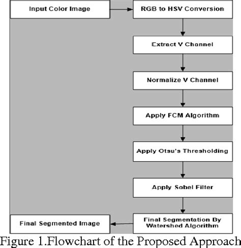 Figure 1 From Color Image Segmentation Using An Efficient Fuzzy Based Watershed Approach