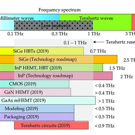 Pdf Emerging Transistor Technologies Capable Of Terahertz Amplification A Way To Re Engineer