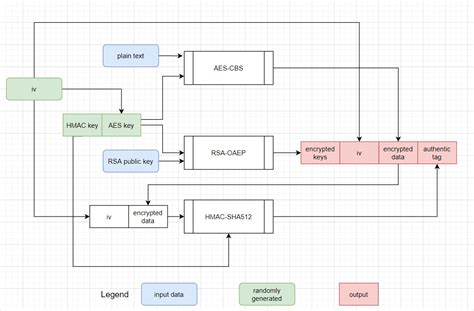 end to end authenticated encryption with associated data aead by qingping meng the startup