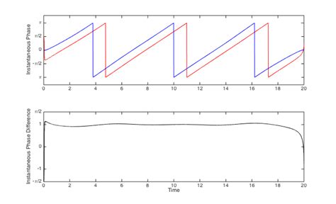 Fourier Analysis Phase Shift Of Two Sine Curves Mathematics Stack