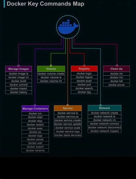 Jeya Seelan On Linkedin Docker Dockercontainer Awscommunity Awsdevopsengineer Awsservices