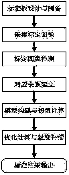 Method And Device For Calibrating Binocular Integrated Microscopy Imaging System With Camera