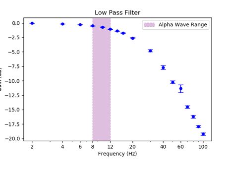 Low Pass Filter Response Download Scientific Diagram
