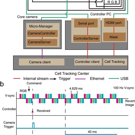 Schematic Overview Of The Control And Timing Diagram A The Control