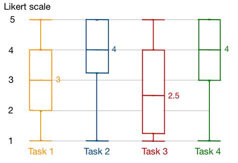 Task Criticality Results Download High Quality Scientific Diagram