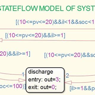 A Matlab Simulink Stateflow Model Of The System Download Scientific Diagram
