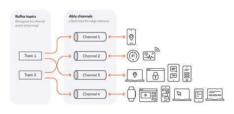 Ably Kafka Connector Extend Kafka To The Edge Reliably And Safely