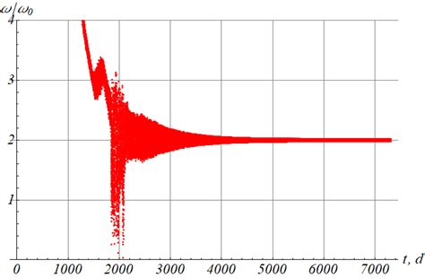Angular velocity to orbital angular velocity ratio ω ω 0 Download Scientific Diagram