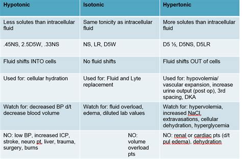 Isotonic Iv Solution