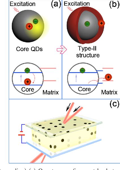 Figure 1 From Type Ii Coreshell Nanoparticle Induced Photorefractivity